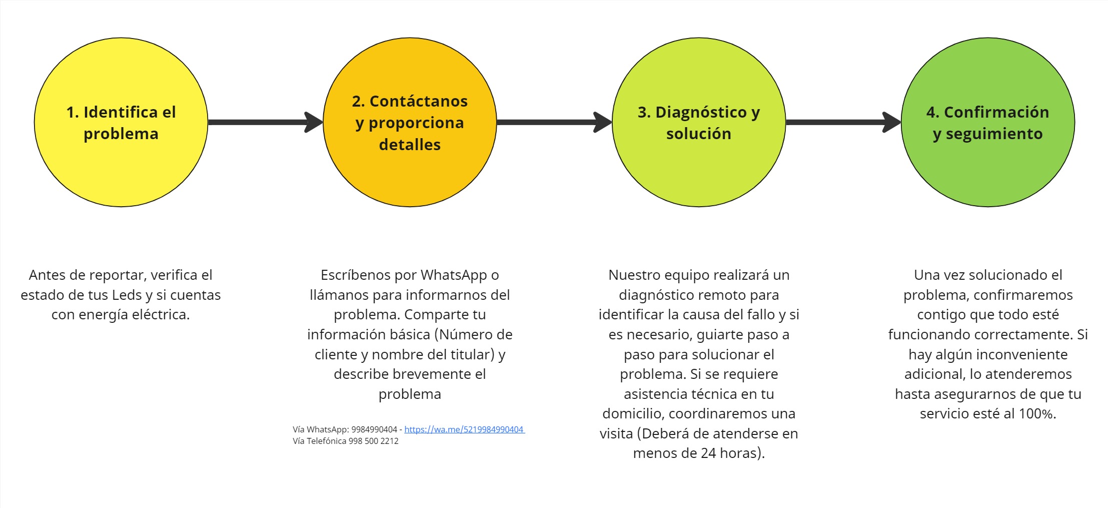 Cómo reportar un problema con su servicio – XKNet